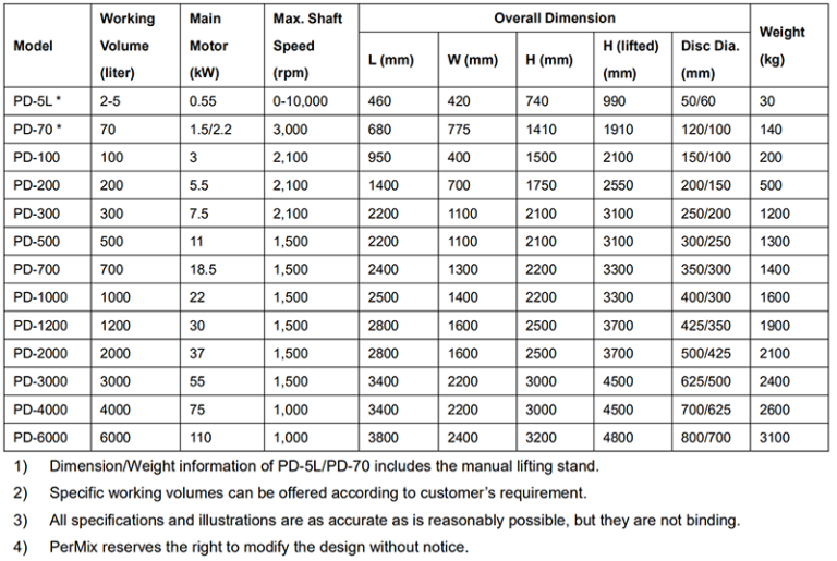 PerMix High Speed Dispersion Mixers - Industrial Mixers