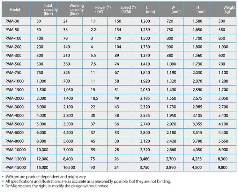 PerMix Vertical Paddle Mixers - Industrial Mixers