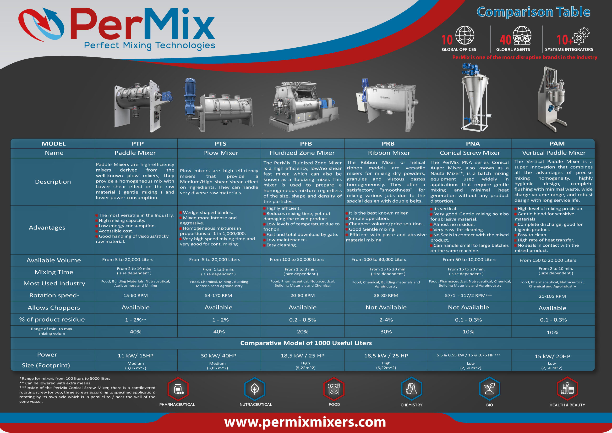 Powder Mixers: Which One Is Best For My Application?